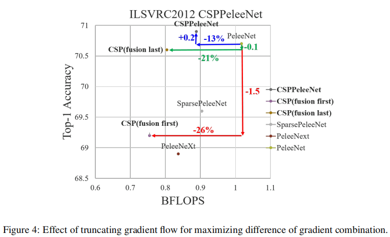 论文阅读：CSPNET: A NEW BACKBONE THAT CAN ENHANCE LEARNING CAPABILITY OF CNN_cspnet论文-CSDN博客