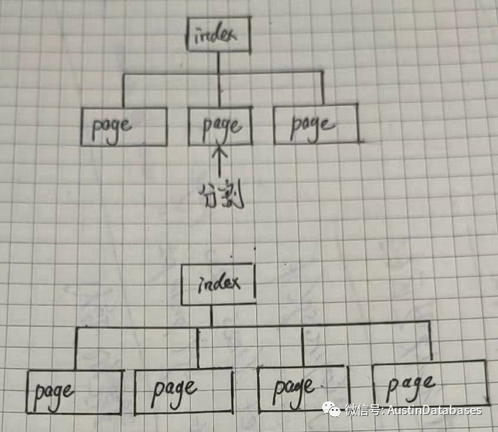 postgresql 12 13 14 在索引上都进行了什么 (1 Btree index 优化 为什么要升级到PG12)...-CSDN博客