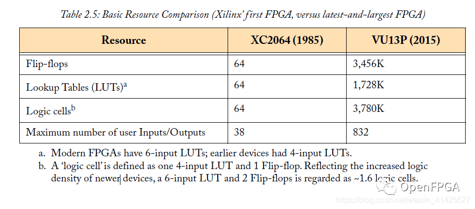 Fpga、zynq 和 Zynq Mpsoc简析及架构分析 阿里fpga Vu13p 多少逻辑单元 Csdn博客