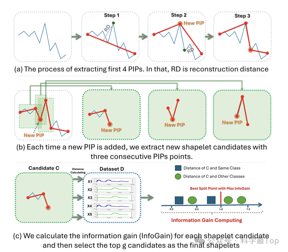时序论文25｜ShapeFormer: 用于多变量时间序列分类的Shapelet Transformer_shapelets需要标签么-CSDN博客