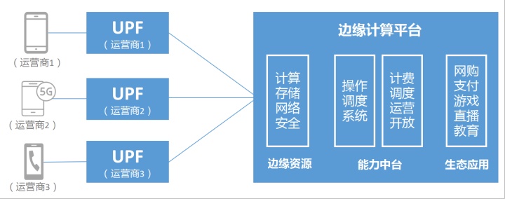 通信upf是什么意思_为什么5G需要边缘计算（MEC）？-CSDN博客