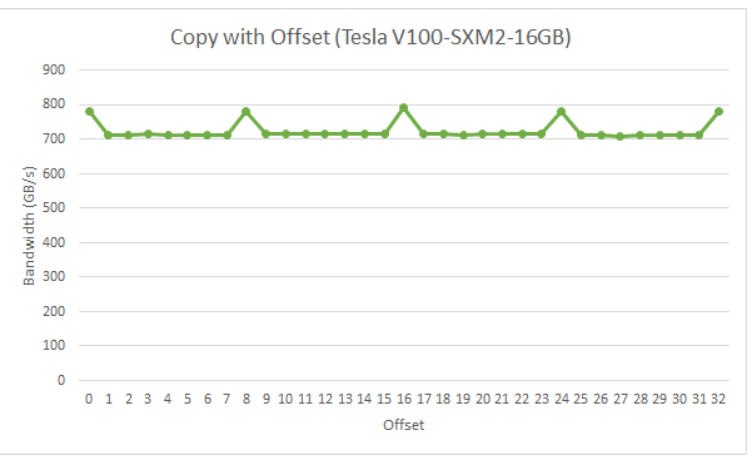 CUDA C++ Best Practices Guide(笔记)_cuda best practice guide-CSDN博客