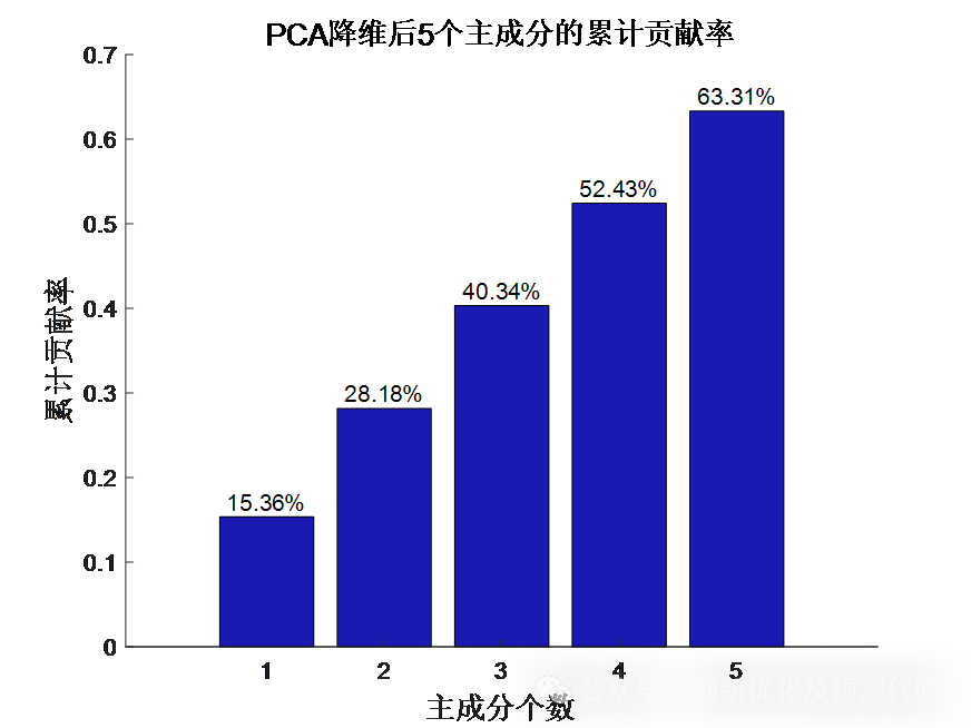 主成分分析pca、kpca，贡献度计算，特征降维，散点图，从入门到精通，matlab程序，一键运行！非线性映射散点图 Csdn博客