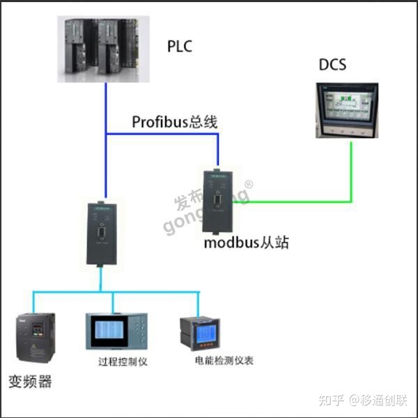 Modbus转PROFIBUS网关的应用案例_mobus转probus-CSDN博客