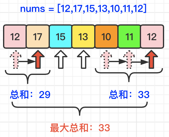 图解leetcode——1800 最大升序子数组和（难度：简单） Csdn博客