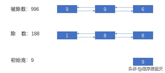 Python浮点除法和整数除法奇葩算法 Java实现通过二分法和乘法反向求解的大整数除法 Csdn博客