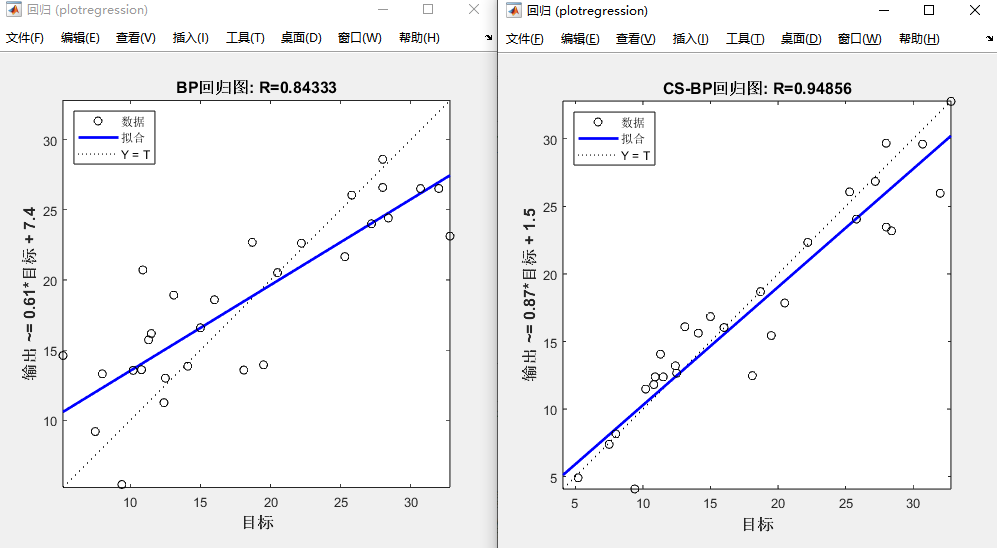 布谷鸟搜索算法cs优化bp神经网络 Cs Bp 回归预测 Matlab代码实现 Bp神经网络算法布谷鸟优化 Csdn博客