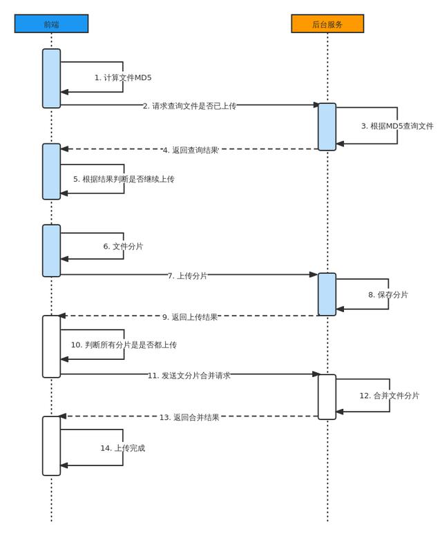 Spring Boot 分片上传、断点续传、大文件上传、秒传springboot批量上传图片并分类 Csdn博客 