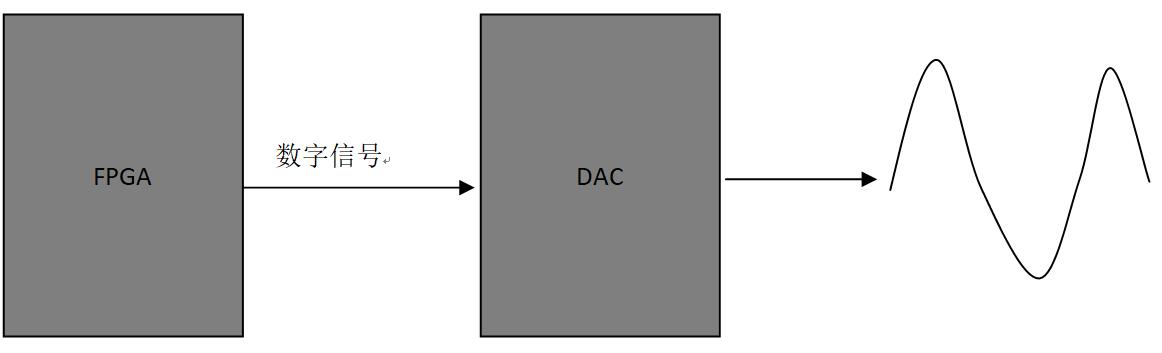 FPGA进行数字信号处理通过DAC转化为波形的初步理解_fpga的da转换-CSDN博客