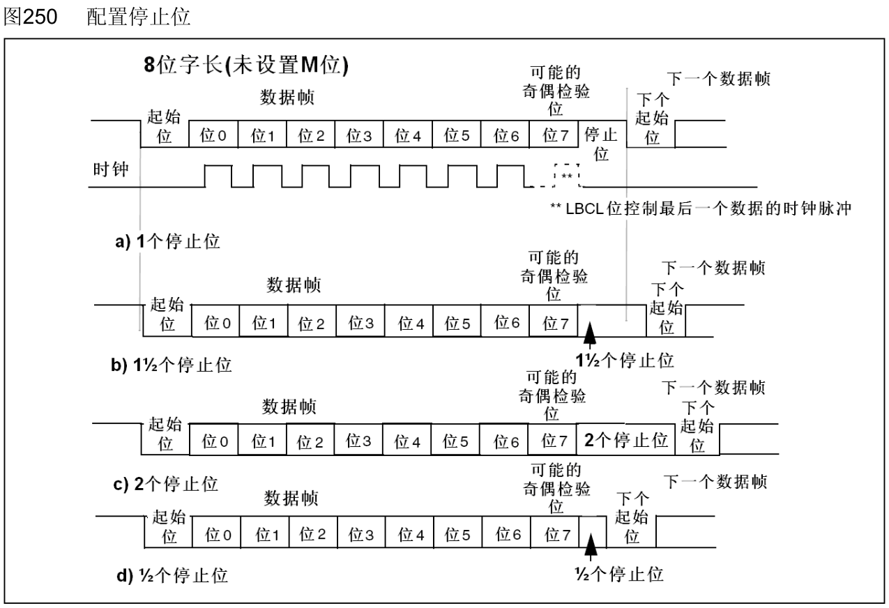 【嵌入式stm32 04】stm32 Usart 基本原理库函数程序代码寄存器stm32移位寄存器 Csdn博客