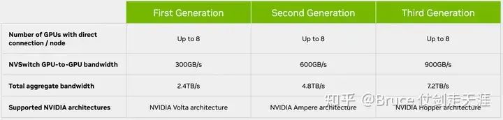 NVIDIA GPGPU通信架构_nvidia high-speed hub-CSDN博客