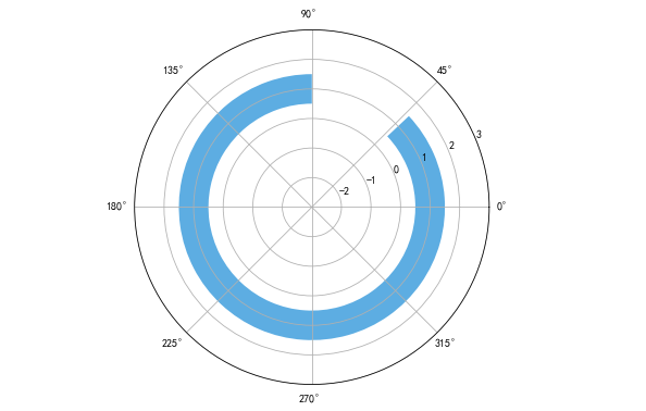 Python可视化 Matplotlib绘制圆环图的两种方法！ Csdn博客