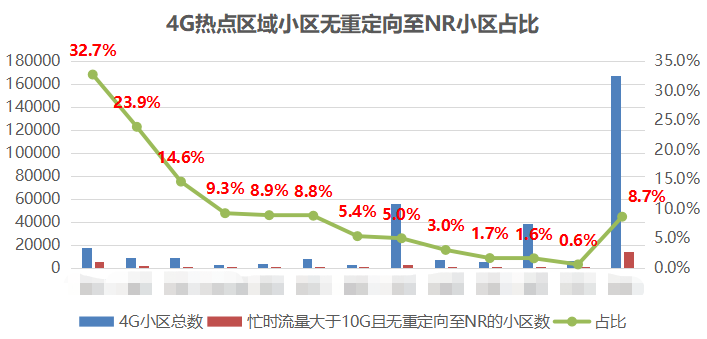 联通45G互操作策略研究专项优化_45g感知速率优化参数-CSDN博客
