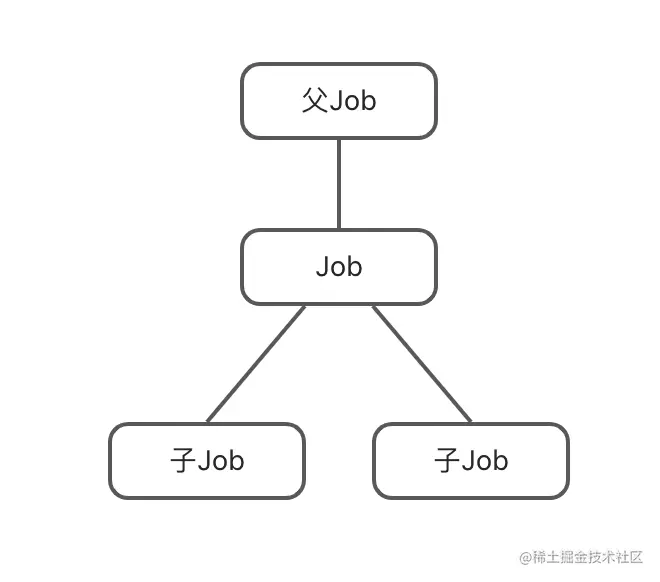 【kotlin回顾】19kotlin协程—coroutinescope是如何管理协程的kotlin Coroutinescope Csdn博客 