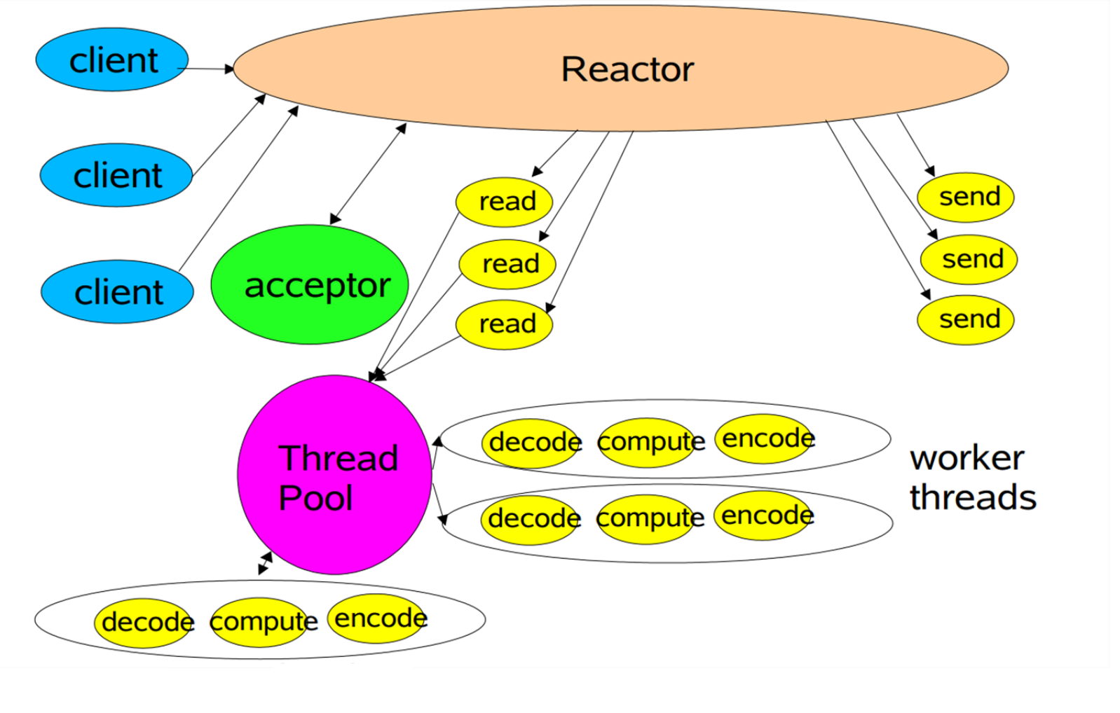 简单深入理解高性能网络编程(Netty)中的Reactor模型(图文+代码)-CSDN博客
