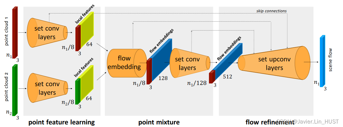 [论文简述+翻译]FlowNet3D: Learning Scene Flow in 3D Point Clouds（2019 CVPR）-CSDN博客