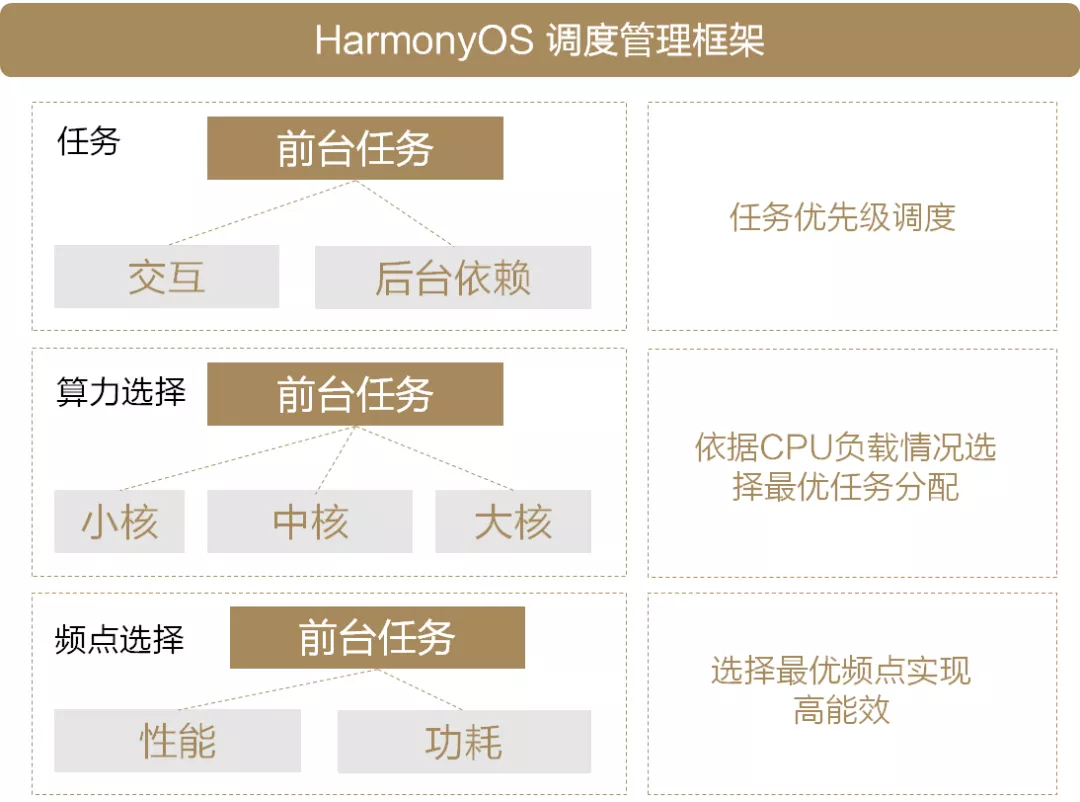 HDC2021技术分论坛：HarmonyOS内核技术大公开_hyperhold-CSDN博客