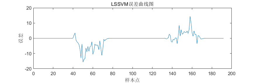 机器学习预测全家桶，多步预测之BiGRU、BiLSTM、GRU、LSTM，LSSVM、TCN、CNN，光伏发电数据为例..._gru与bigru-CSDN博客