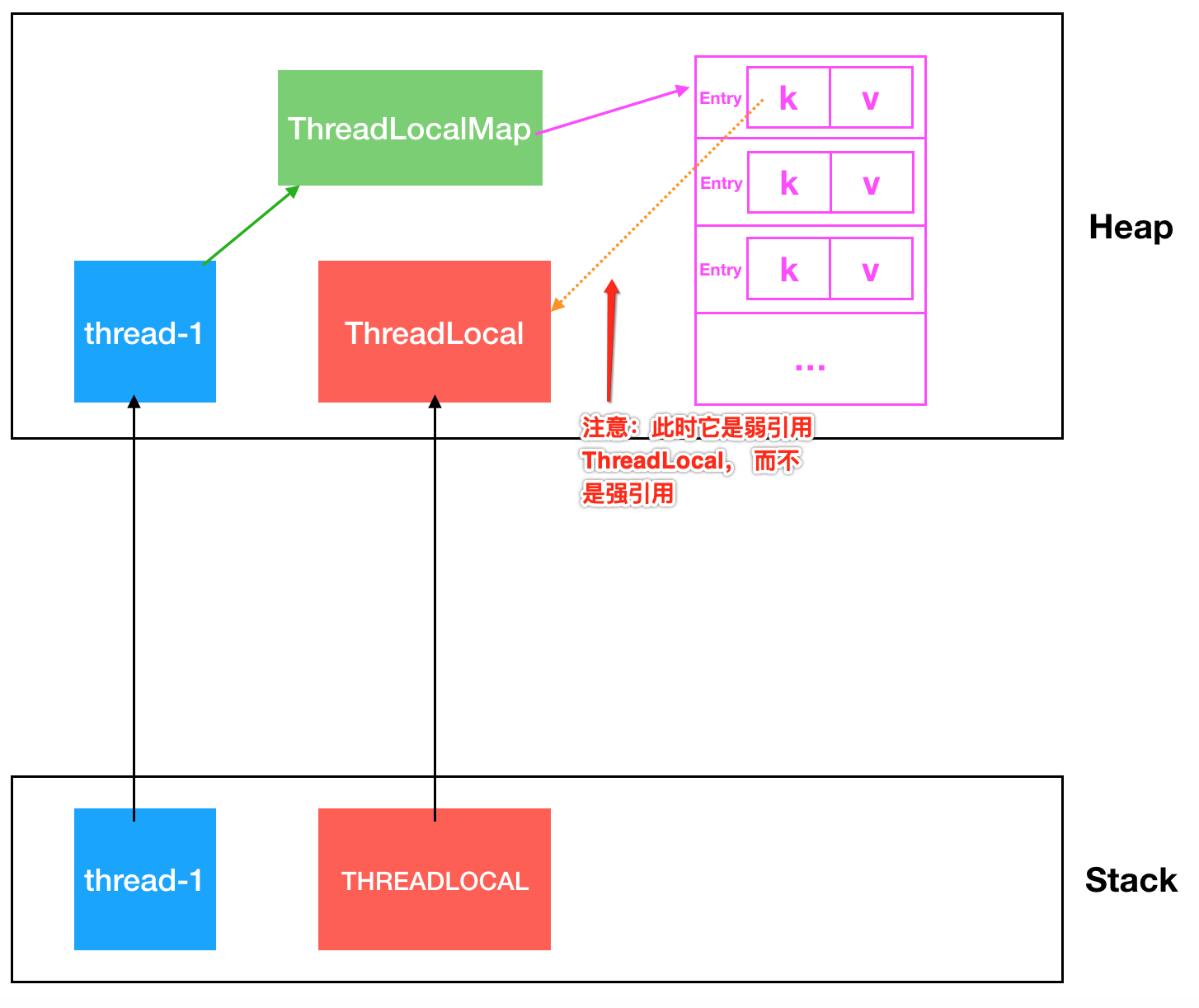 ThreadLocal内存泄露问题本质分析与代码编写最佳实践-CSDN博客