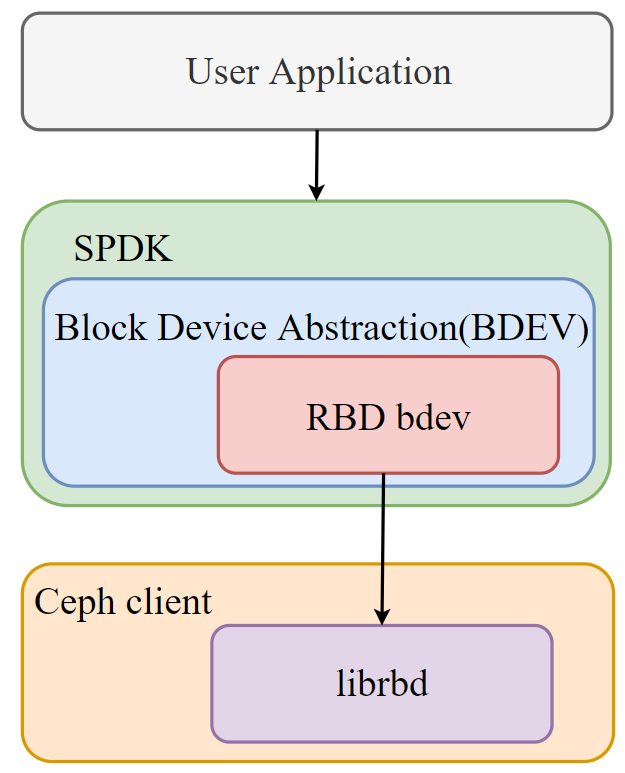 SPDK RBD bdev性能调优-CSDN博客