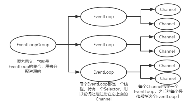 Netty核心组件之EventLoop和EventLoopGroup源码分析（一）_netty failed to create a child event loop-CSDN博客