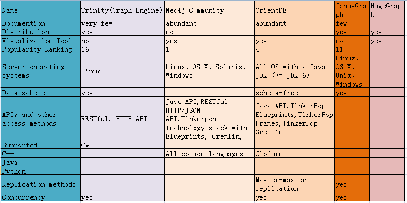 常用的图数据库对比（Neo4j、FlockDB、AllegroGrap、GraphDB、InfiniteGraph、TITAN、OrientDb）-CSDN博客