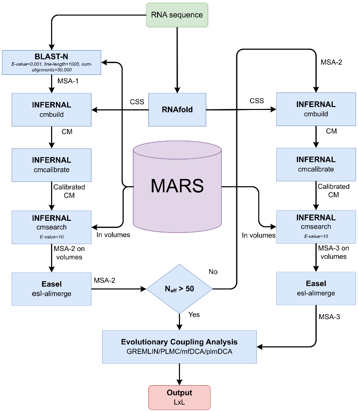 GPB | MARS和RNAcmap3：RNA序列的集大成数据库及其在MSA搜索中的运用-CSDN博客