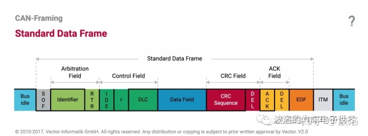 can帧格式 dlc_CAN知识点总结（二）-CSDN博客