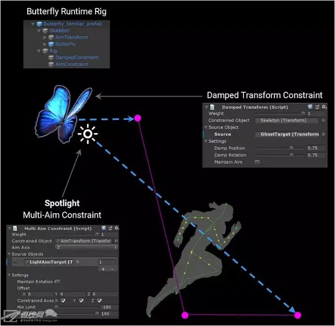 Unity 中的Animation Rigging资源包_unity 娘动画包-CSDN博客