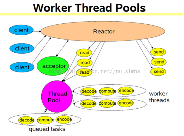 服务器维护socket连接池,socket连接池SocketPool分析(八):并发服务器-CSDN博客