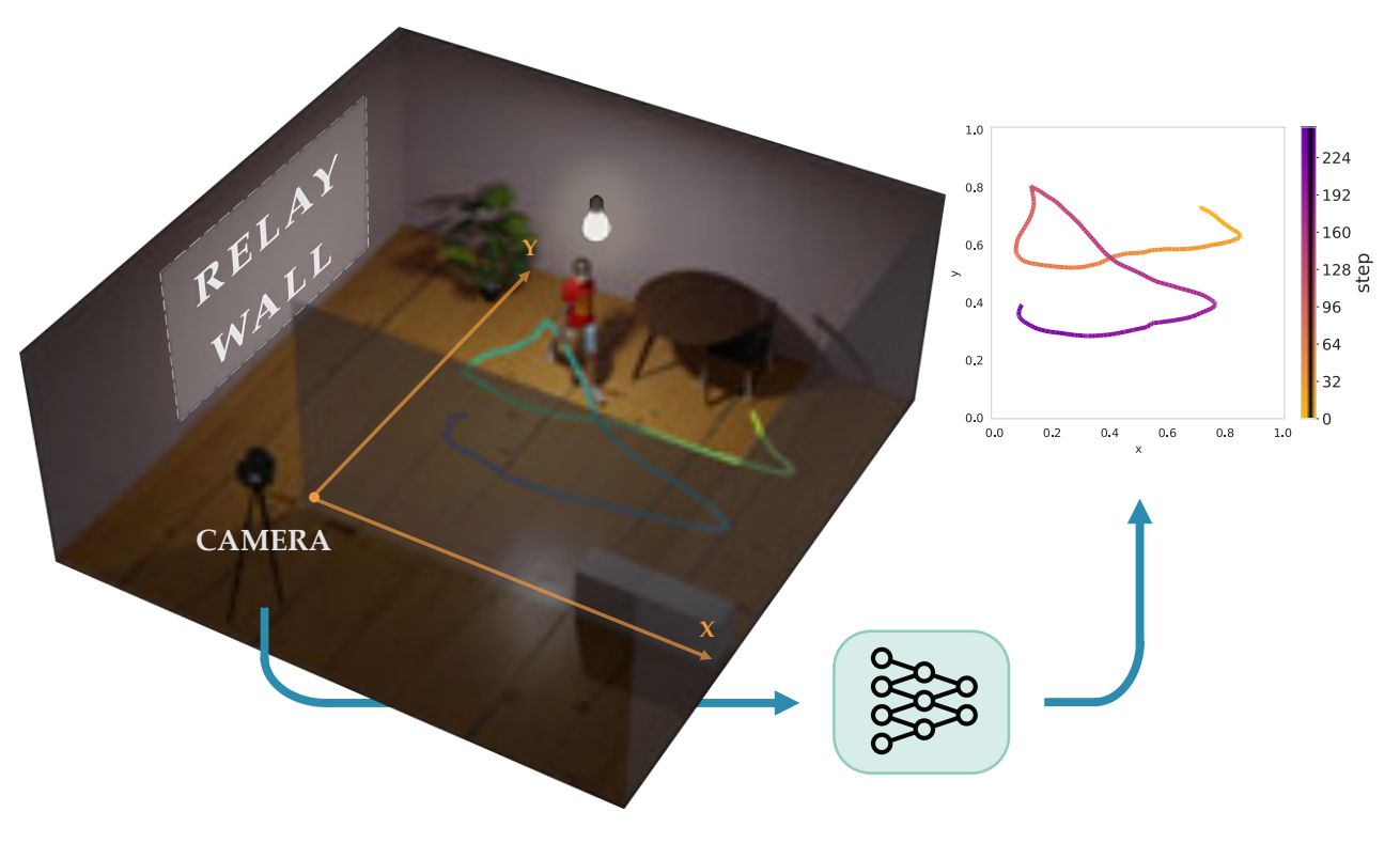 非视距追踪论文阅读笔记：CVPR 2023, Propagate And Calibrate: Real-time Passive Non ...