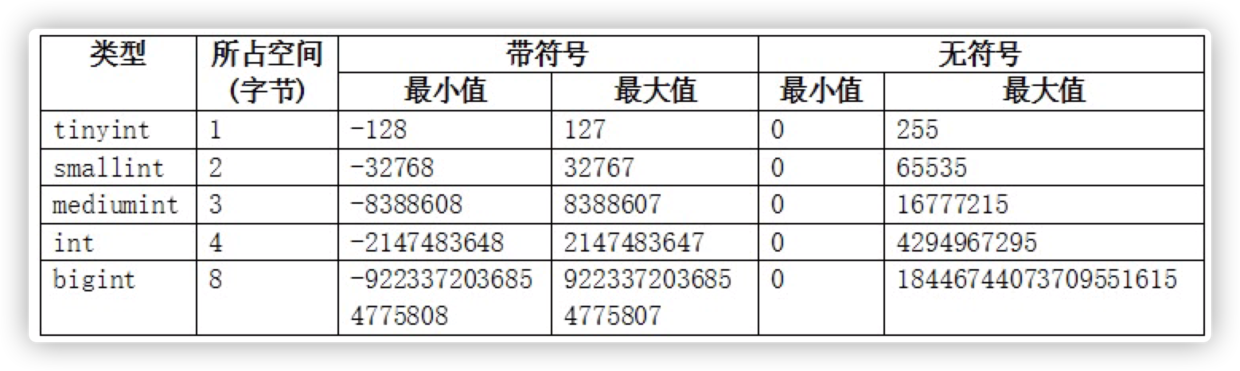 Mysql 数据类型 整型mysql 整型 Csdn博客
