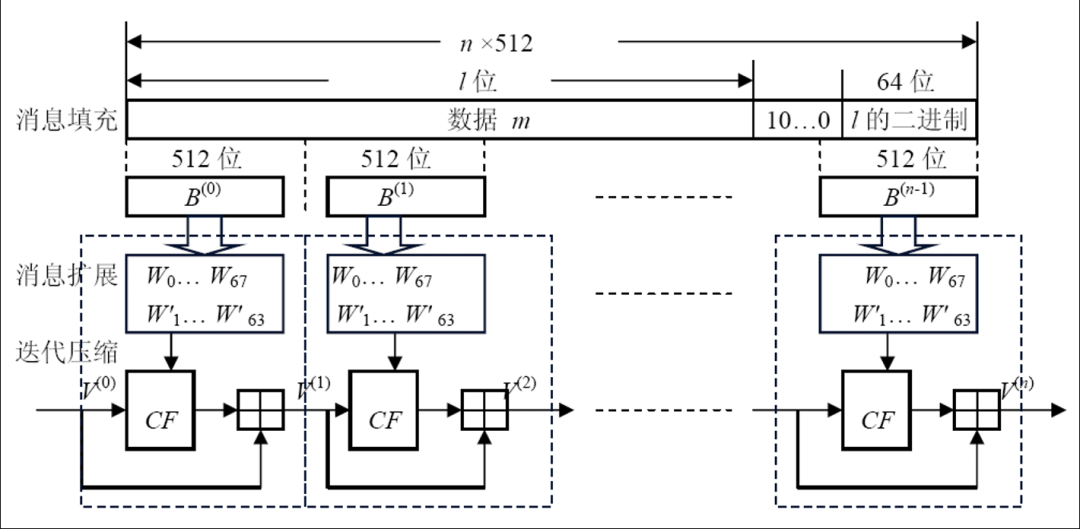 【区块链与密码学】第5-5讲：详解常用哈希函数（三）_sm3算法举例-CSDN博客