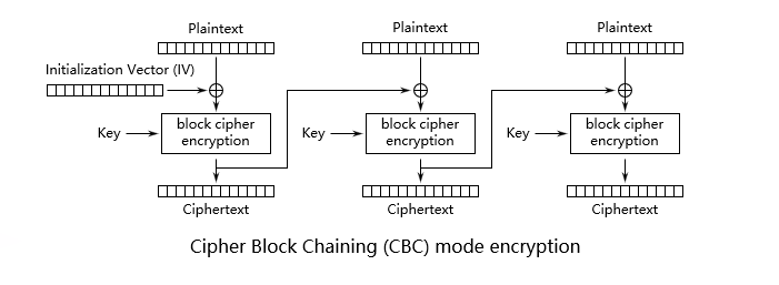 有关AES的CBC模式加解密安全漏洞的实践_加密cbc模式存在安全问题-CSDN博客