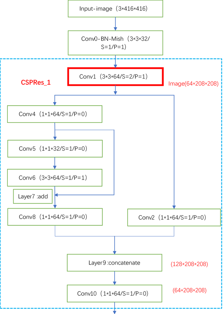 目标检测---YOLOV4_yolov4训练输出结果-CSDN博客