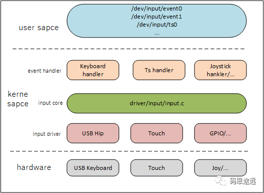Nxp I Mx8系列平台开发讲解 3 5 Linux 之input子系统(一) Snvs Powerkey Csdn博客