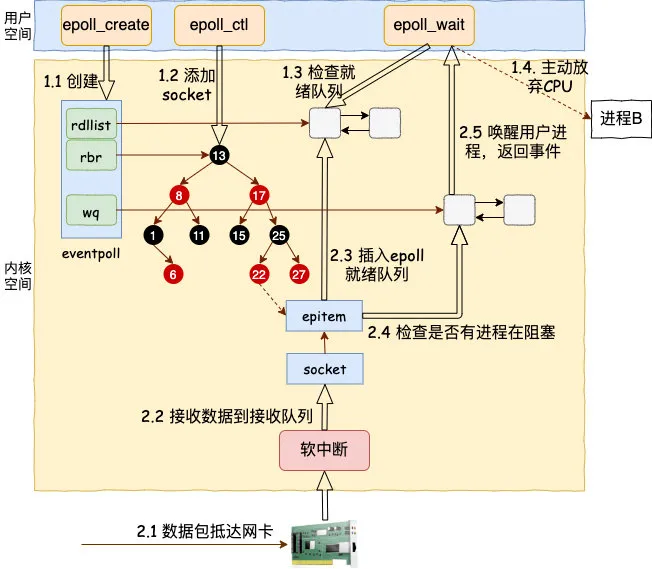 深入理解epoll是如何实现io多路复用的 值得收藏 Epoll如何实现io多路复用的 Csdn博客