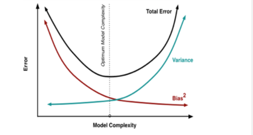 机器学习中的Bias(偏差)，Error(误差)，和Variance(方差)有什么区别和联系？_机器学习 方差 偏差-CSDN博客