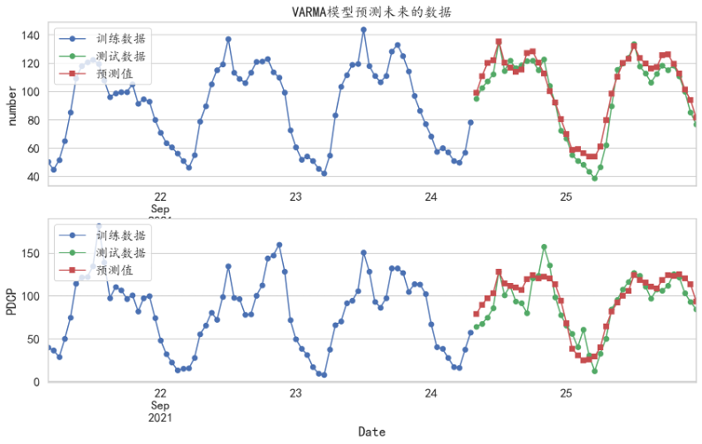 Python——多变量时间序列的建模与预测python多变量时间序列预测 Csdn博客