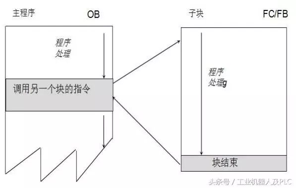 Mpi和openmp混合编程的优点plc模块化编程和结构化编程，看完这些不会那么难了 Csdn博客
