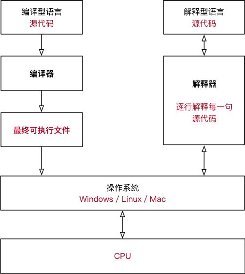 编译型语言和解释型语言 Csdn博客