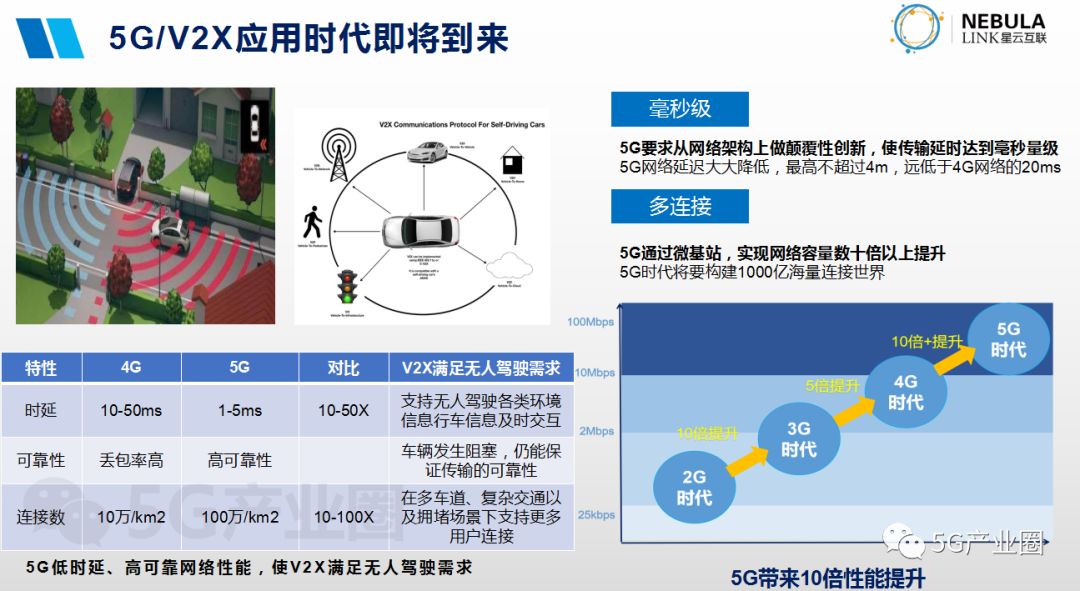PPT下载 | 《5G时代的车路协同(V2X)，让未来交通更智慧》-CSDN博客