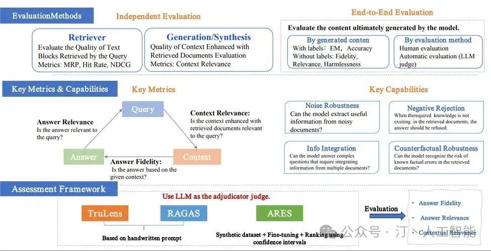 全面解析LLM业务落地：RAG技术的创新应用、ReAct的智能化实践及基于业务场景的评估框架设计_react rag-CSDN博客