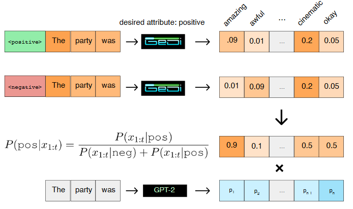 【论文笔记】GeDi:Generative Discriminator Guided Sequence Generation_gedi: generative discriminator ...