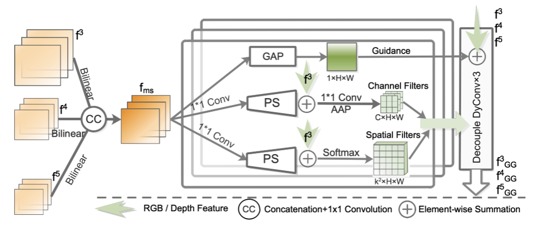 C2DFNet: Criss-Cross Dynamic Filter Networkfor RGB-D Salient Object Detection笔记_dynamic ...