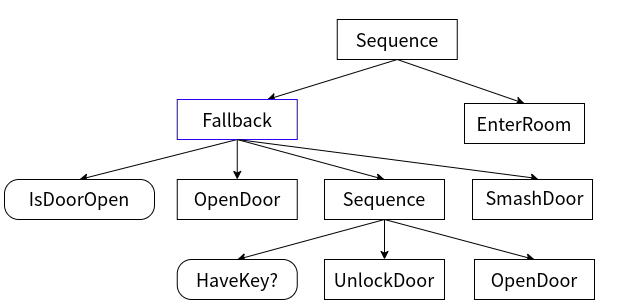 BehaviorTree.CPP基础知识_behavior tree cpp-CSDN博客
