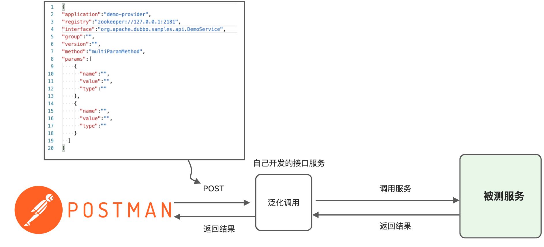 【测试沉思录】13. 玩转 Dubbo 接口测试的 3 种姿势_postman测试dubbo接口-CSDN博客