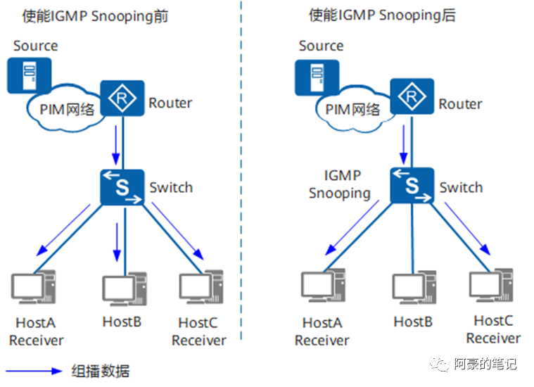 IGMP介绍-CSDN博客