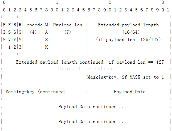计算payload长度c语言websocket协议的解析与实现一 Csdn博客