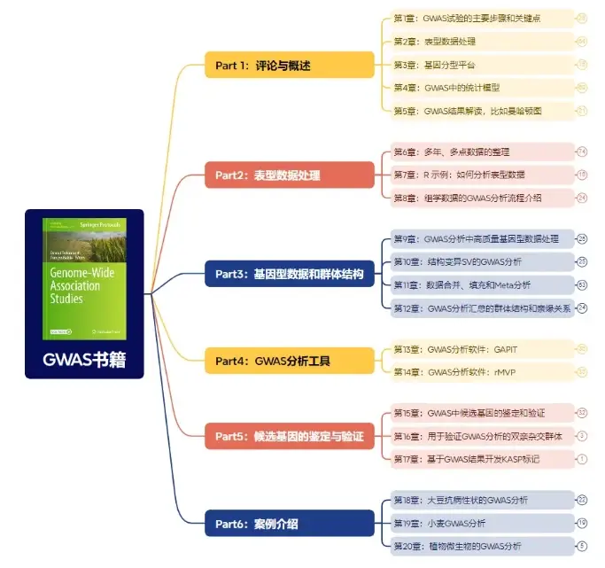 第四章：GWAS中的分析模型介绍和注意要点_多位点gwas-CSDN博客